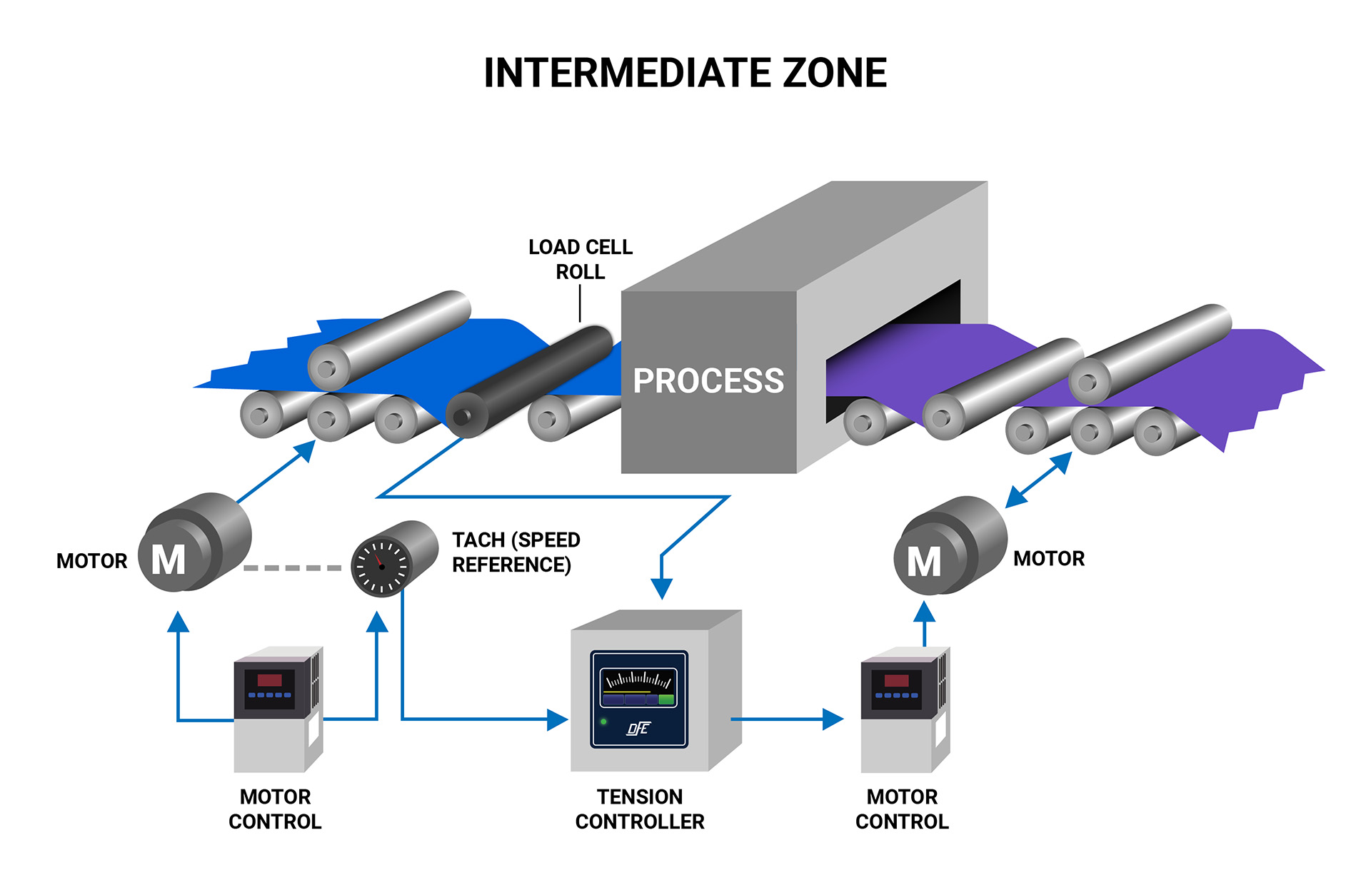 Controlling Intermediate Tension Zones - Dover Flexo Electronics, Inc ...