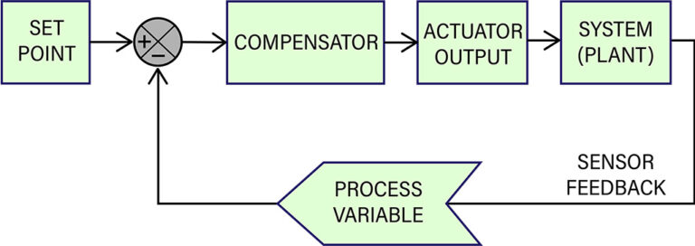 Tension Control 101: Closed Loop PID Control - Dover Flexo Electronics ...